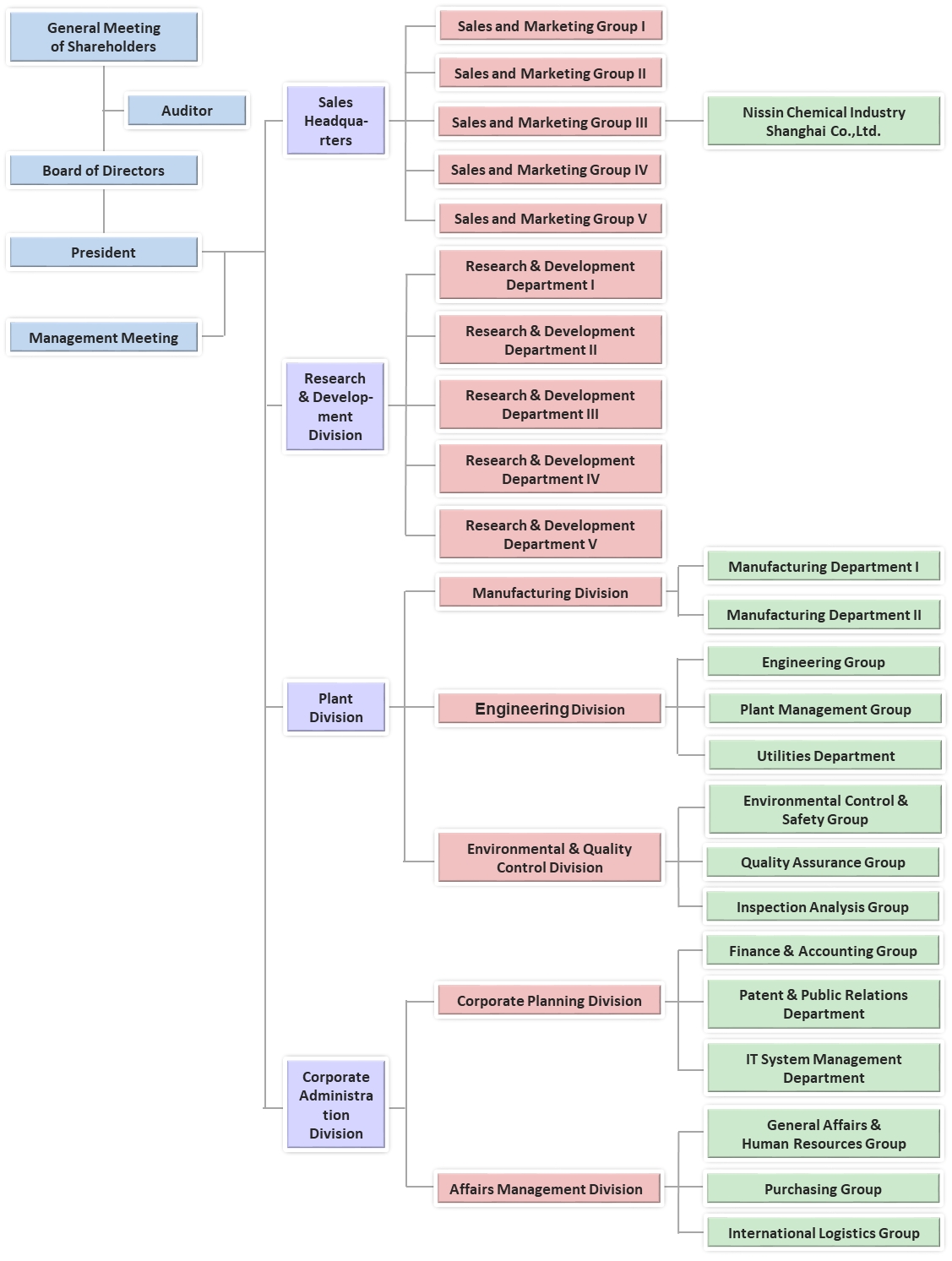 Corporate Structure | Company Information | Nissin Chemical Industry Co ...